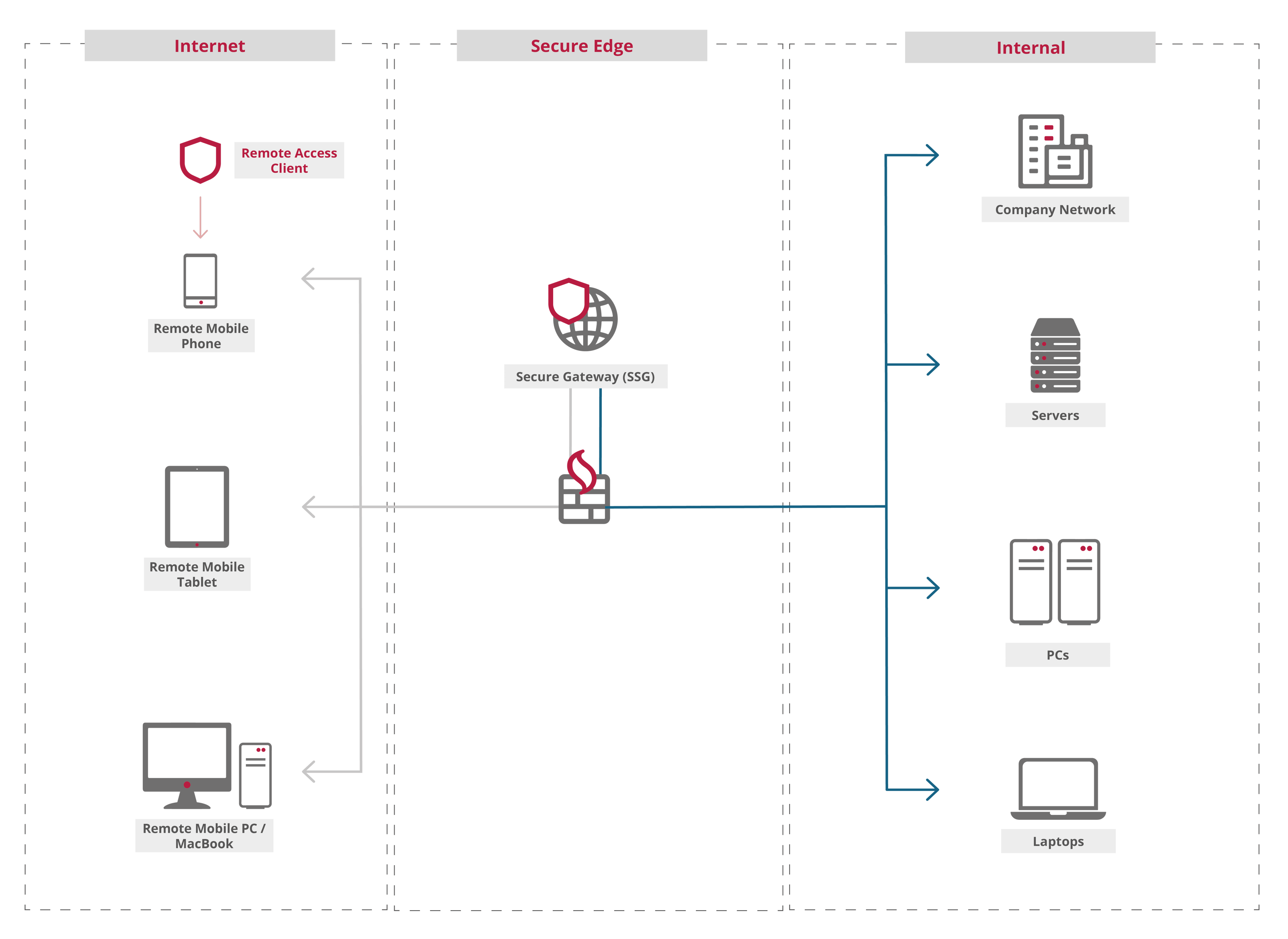 Secure access to web-based apps - SecureBrowser - Soliton Systems