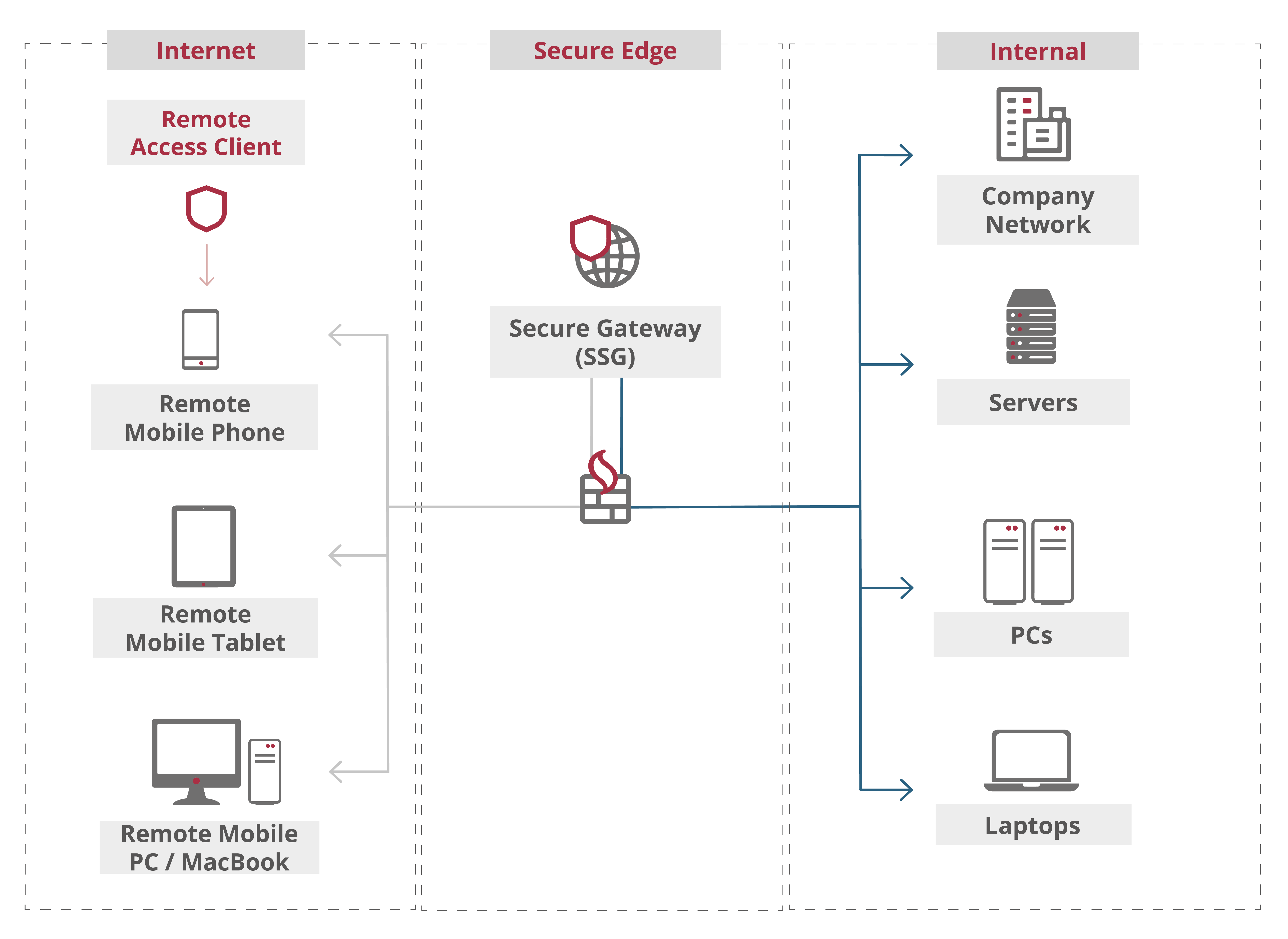 IT Security for Unmanaged Devices