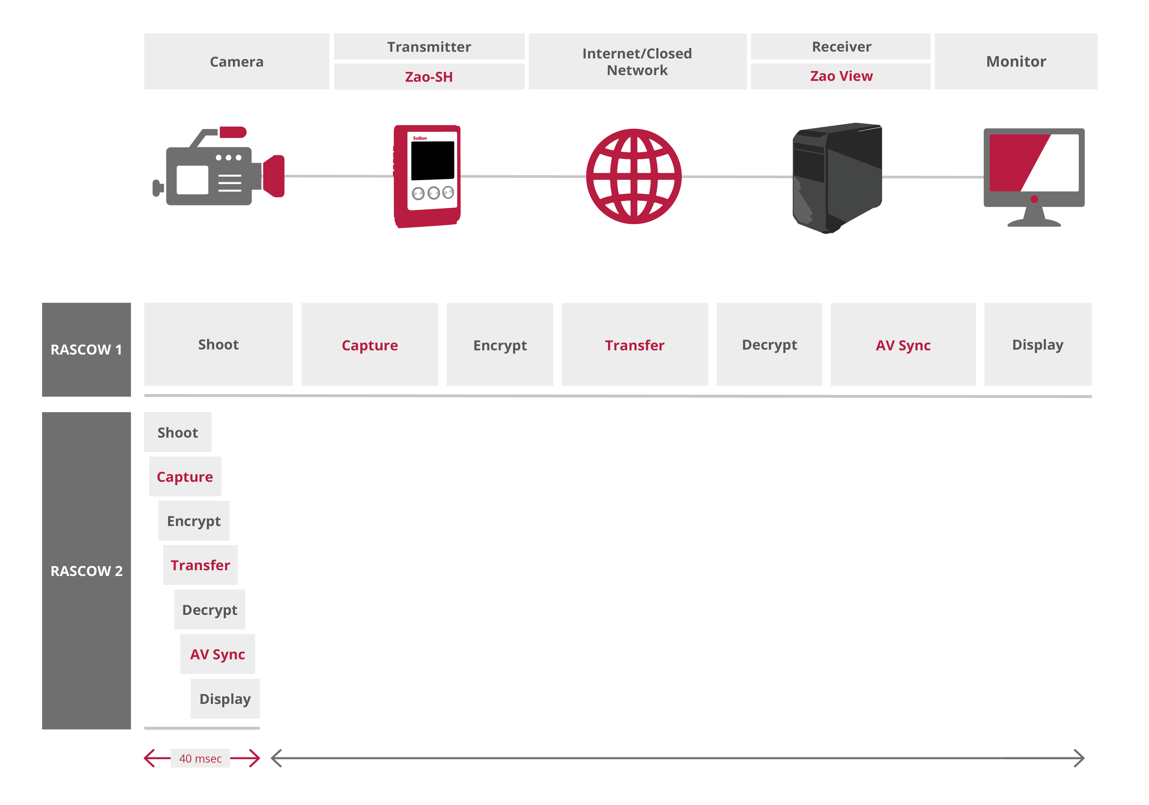Ultra Low Latency Video Streaming - Soliton Systems