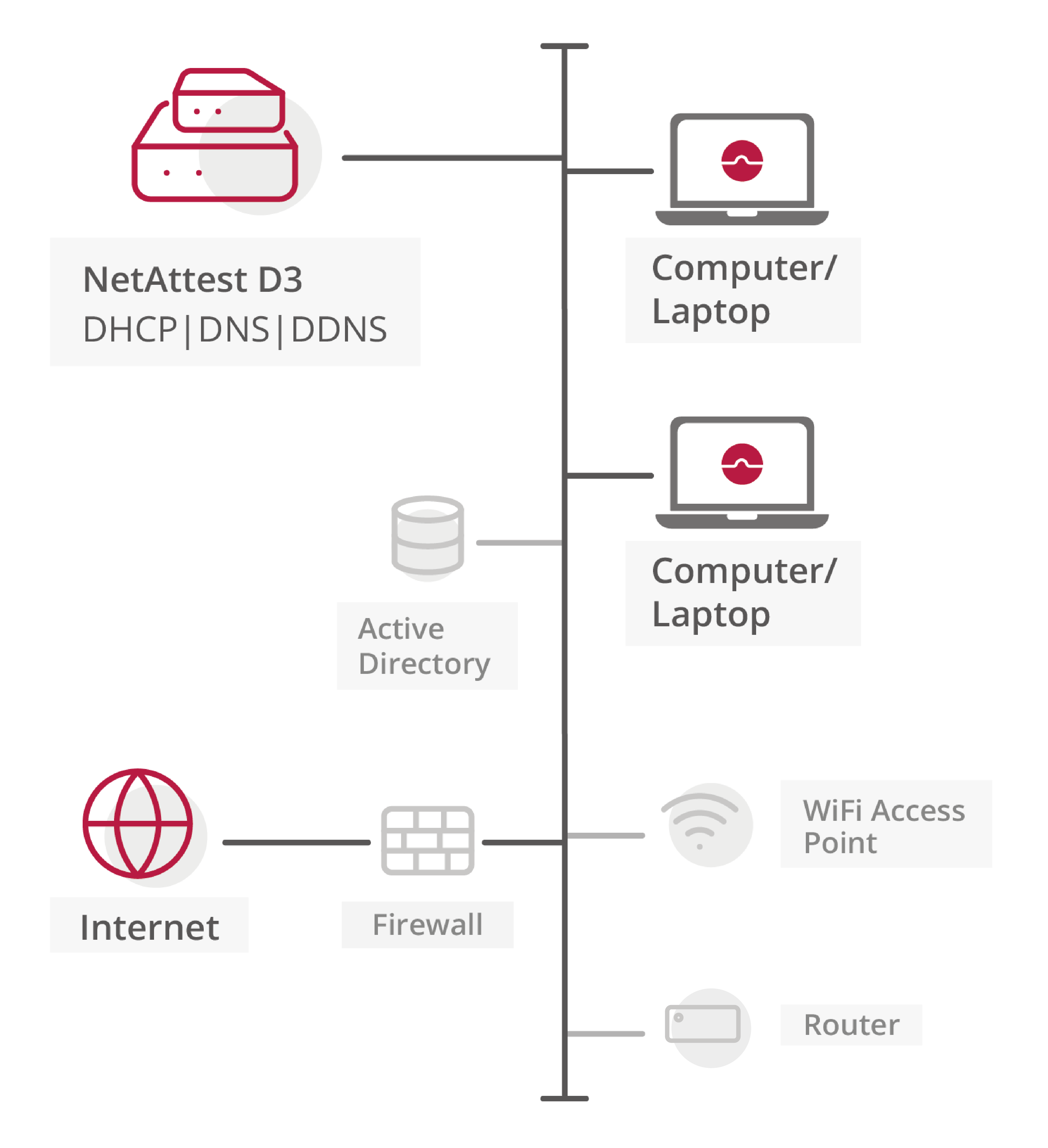 All-in-one network access control solution NetAttest EPS - Soliton Systems
