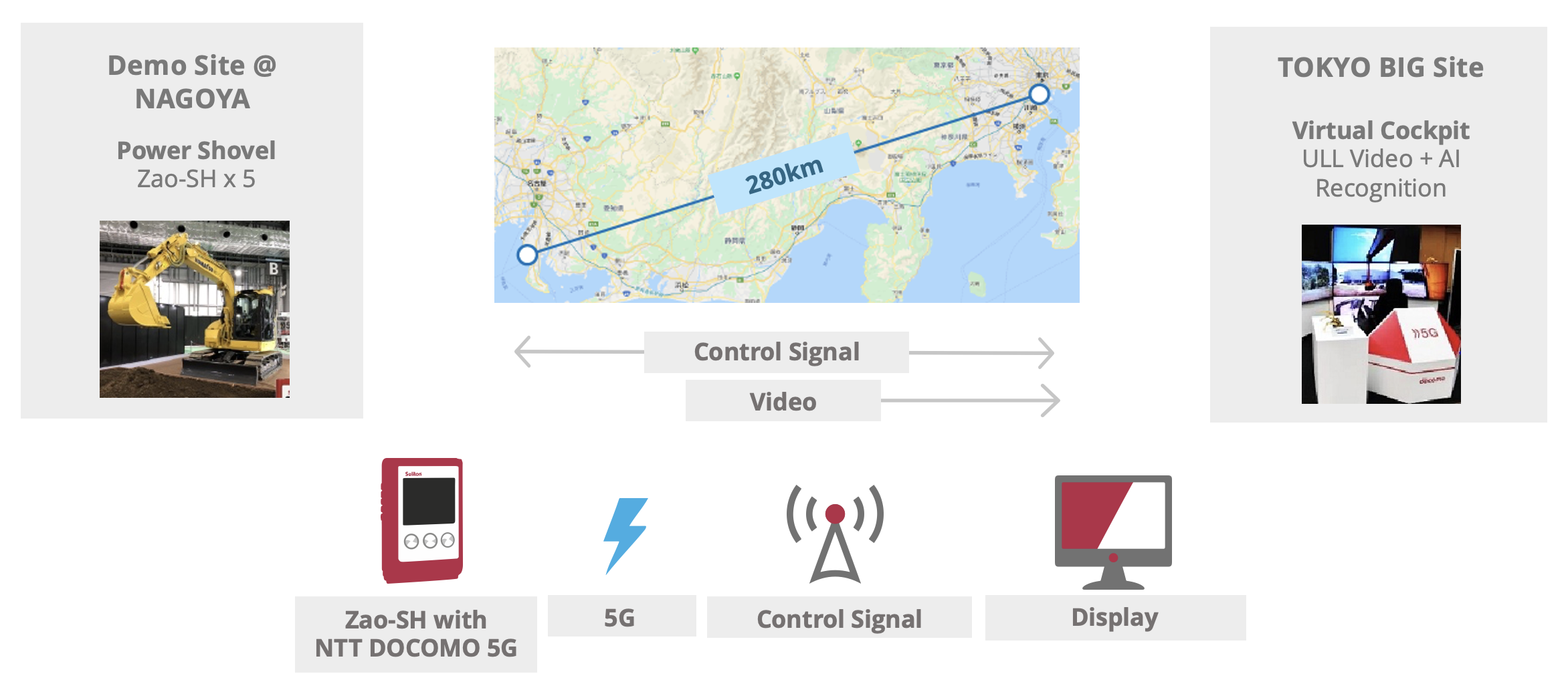 Remote operation of machinery