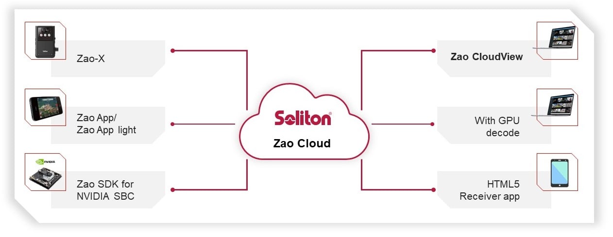 Zao Cloud View - Soliton Systems